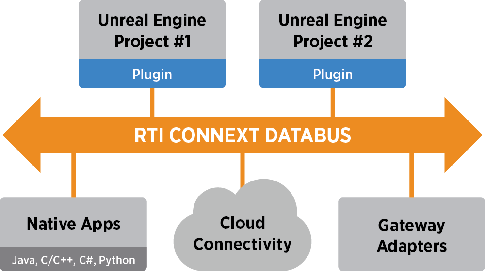 Unreal Engine Plugin for Connext